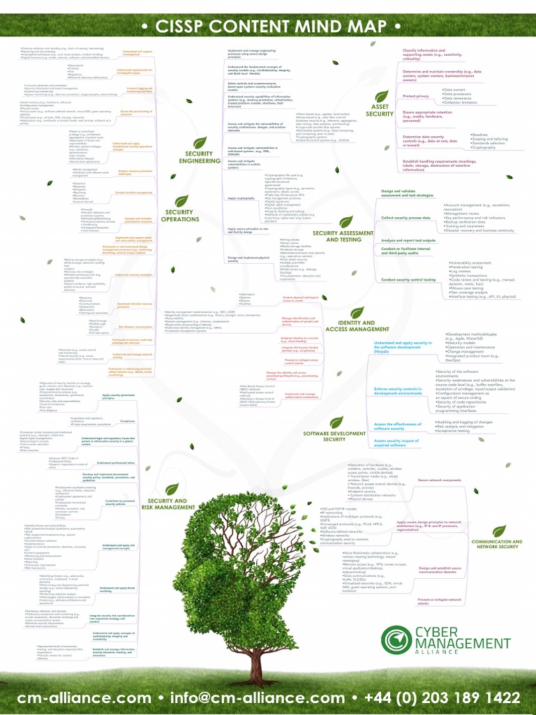 Cma Cissp Mind Map | PDF