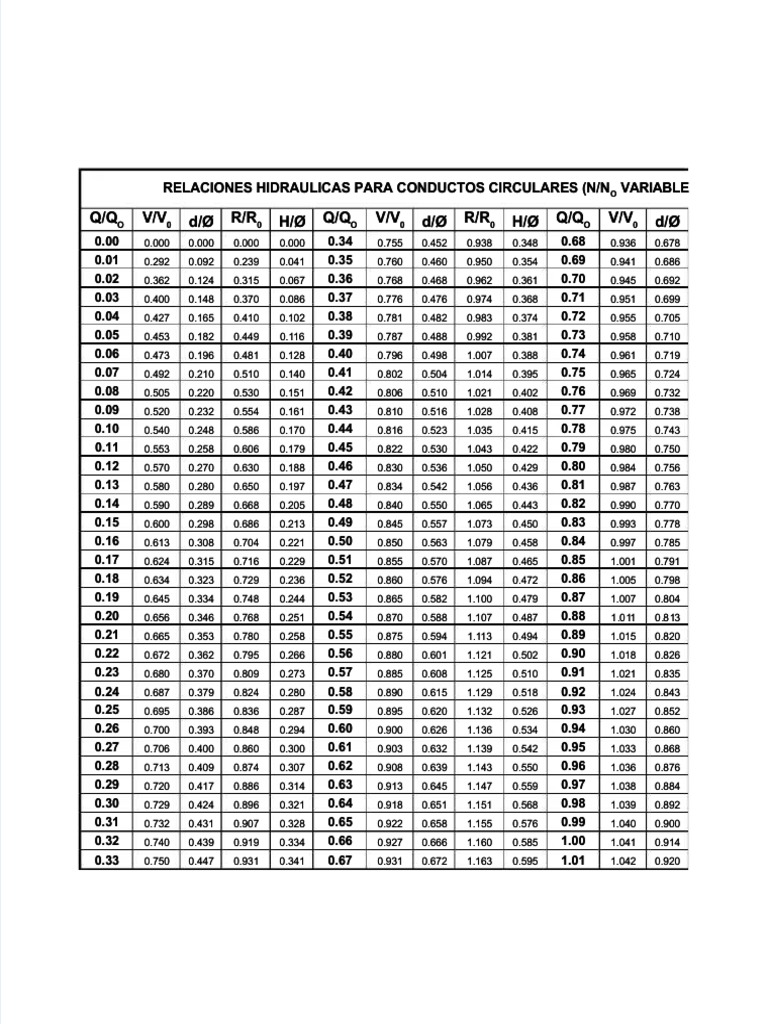 PDF Relaciones Hidraulicas para Tubos Circulares PDF Compress | PDF