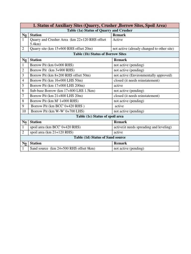 Status of quarries, borrow pits, spoil areas and sand sources | PDF