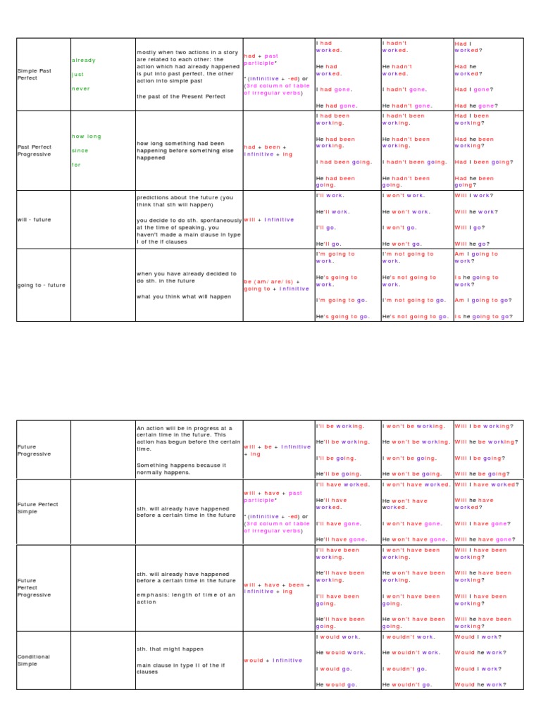 Already Just Never: Past Participle 3rd Column of Table of Irregular ...
