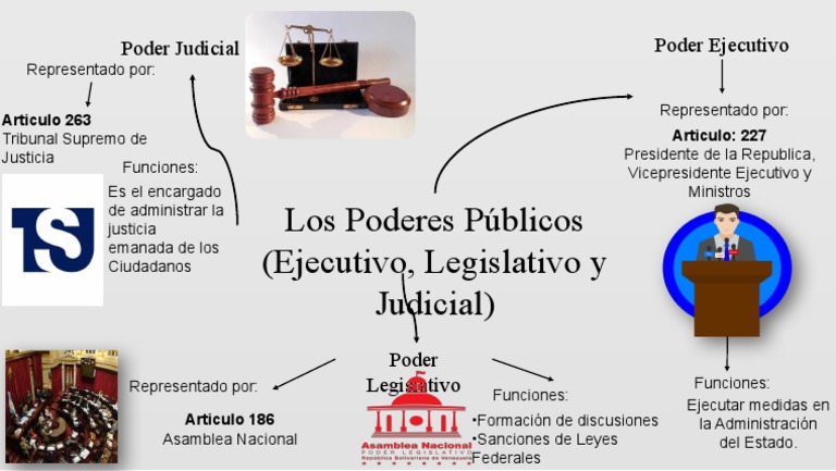 Mapa Mental Poderes Publicos Ejecutivo Legislativo y Judicial Actividad Ii | PDF