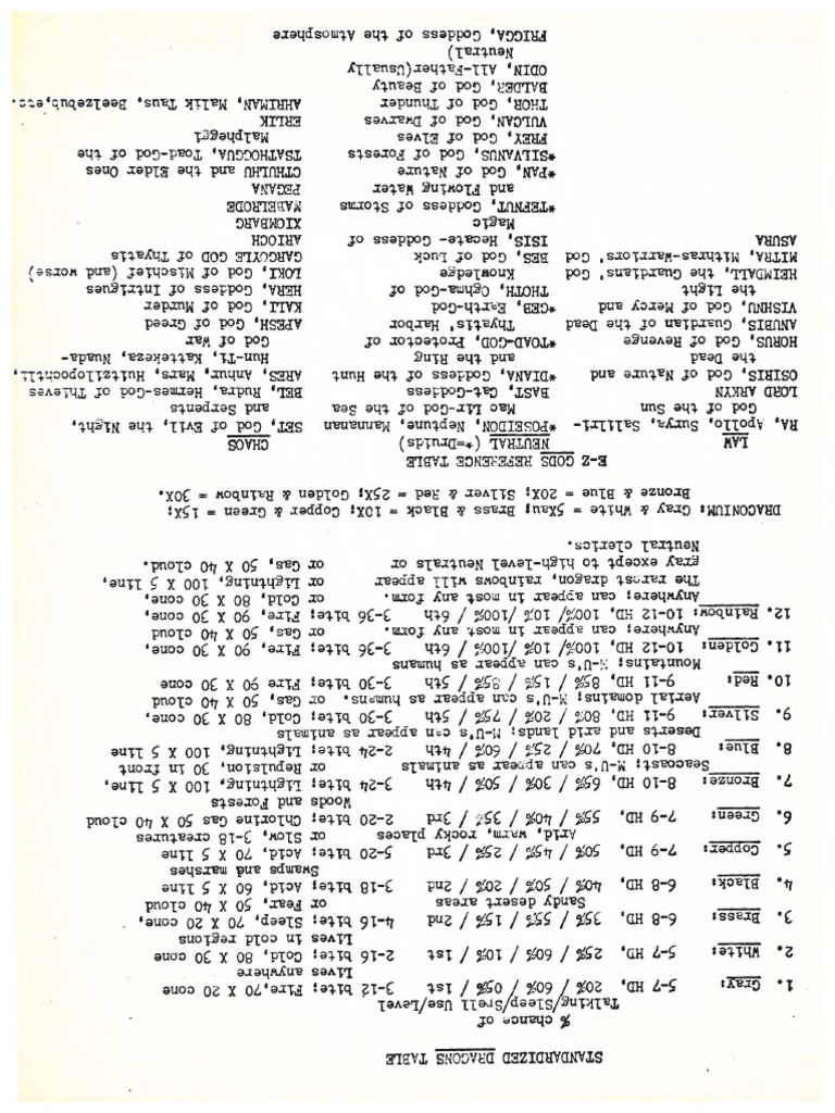 Bundle A - Moldvay and Schick - OD&D House Rules | PDF