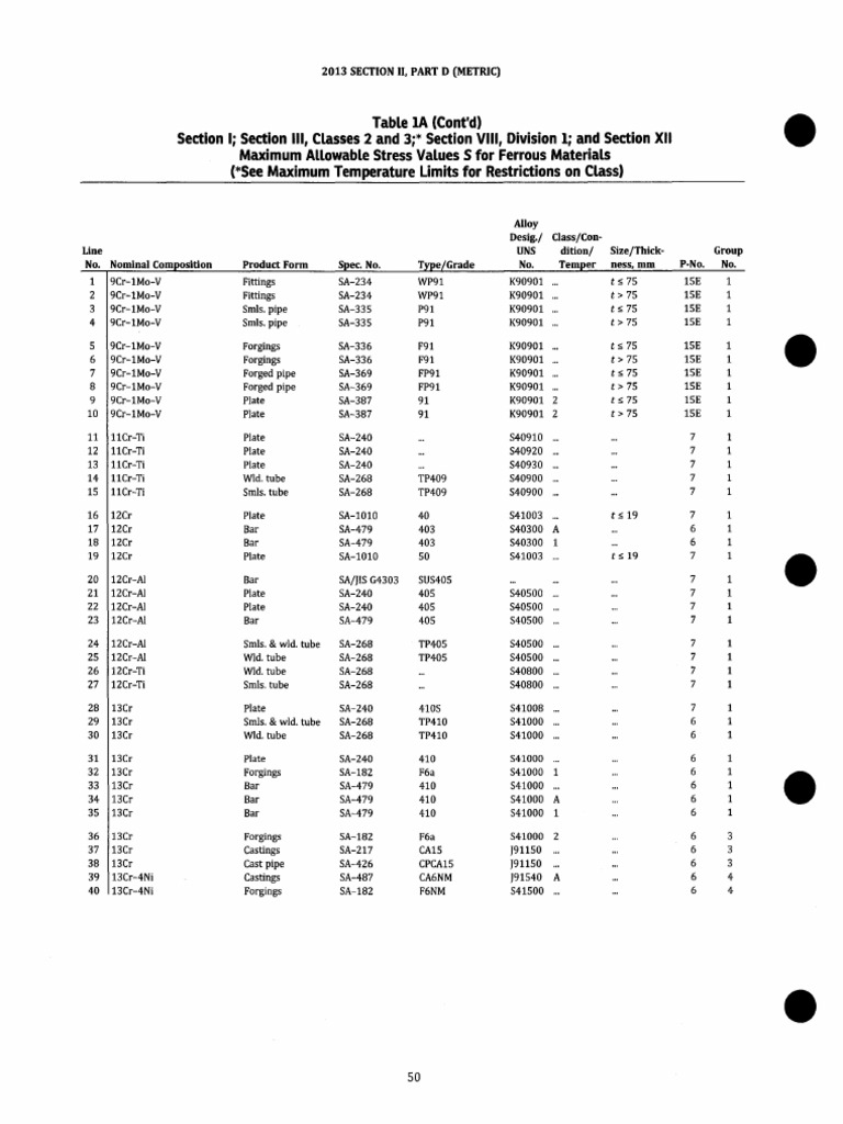 Asme Ii Part D Table 1a SS | PDF | Forging | Mechanical Engineering