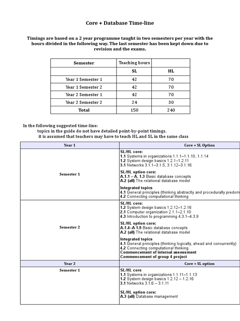 Core - Database - Timeline Nouman Shamim | PDF | Databases | Computing