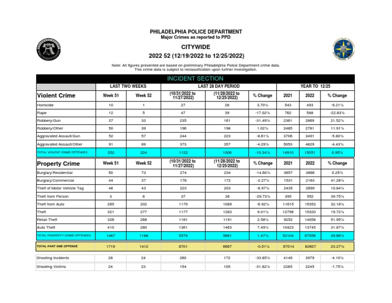 Philadelphia Crime Statistics | PDF | Robbery | Crimes