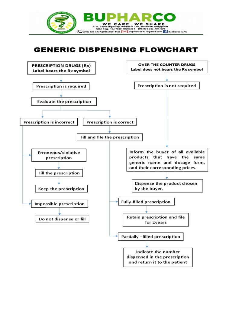 Generic Dispensing Flowchart | PDF
