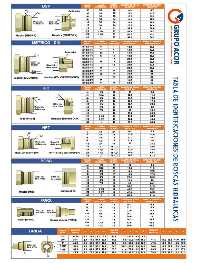 Tabla de Identificaciones de Roscas Hidraulicas | PDF | Ingeniería mecánica | Herramientas