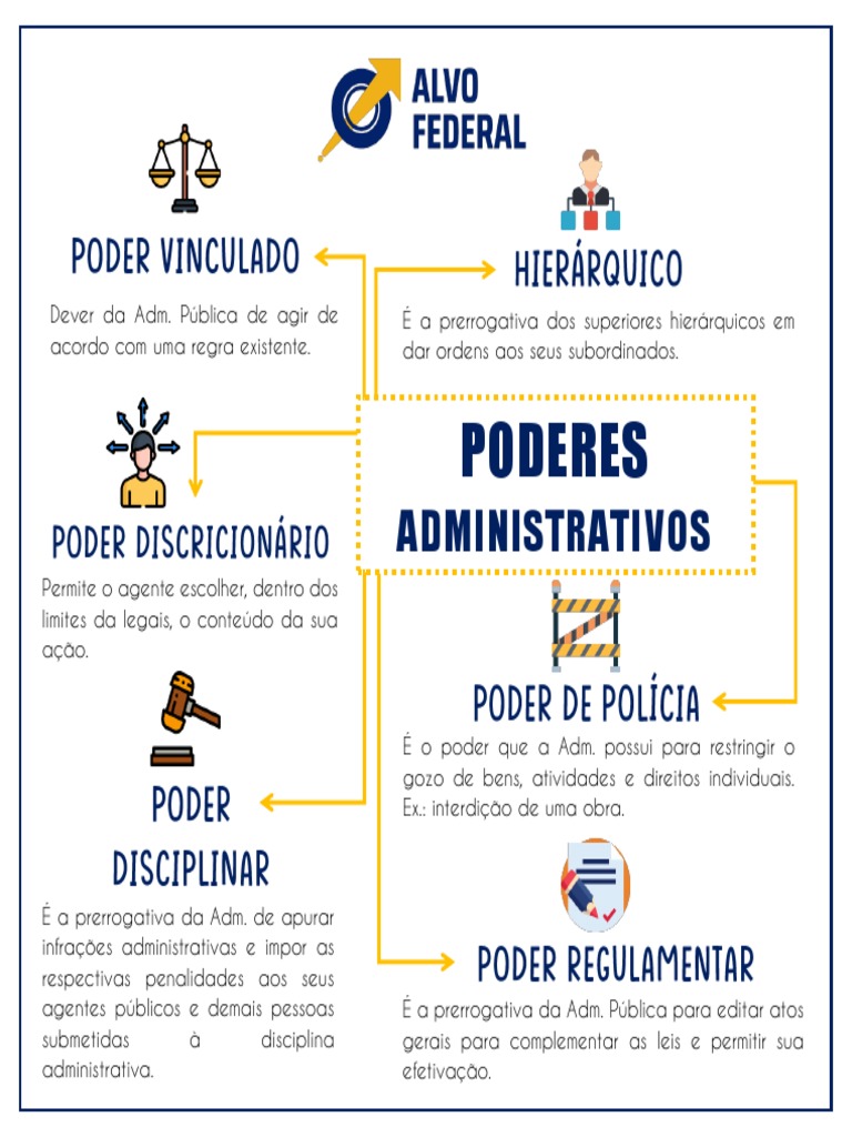 Poderes administrativos e suas principais características | PDF