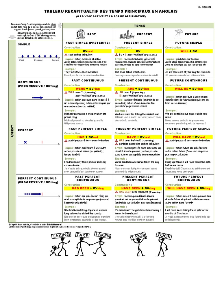Tableau des temps en anglais | PDF | Mécanique du langage | Linguistique