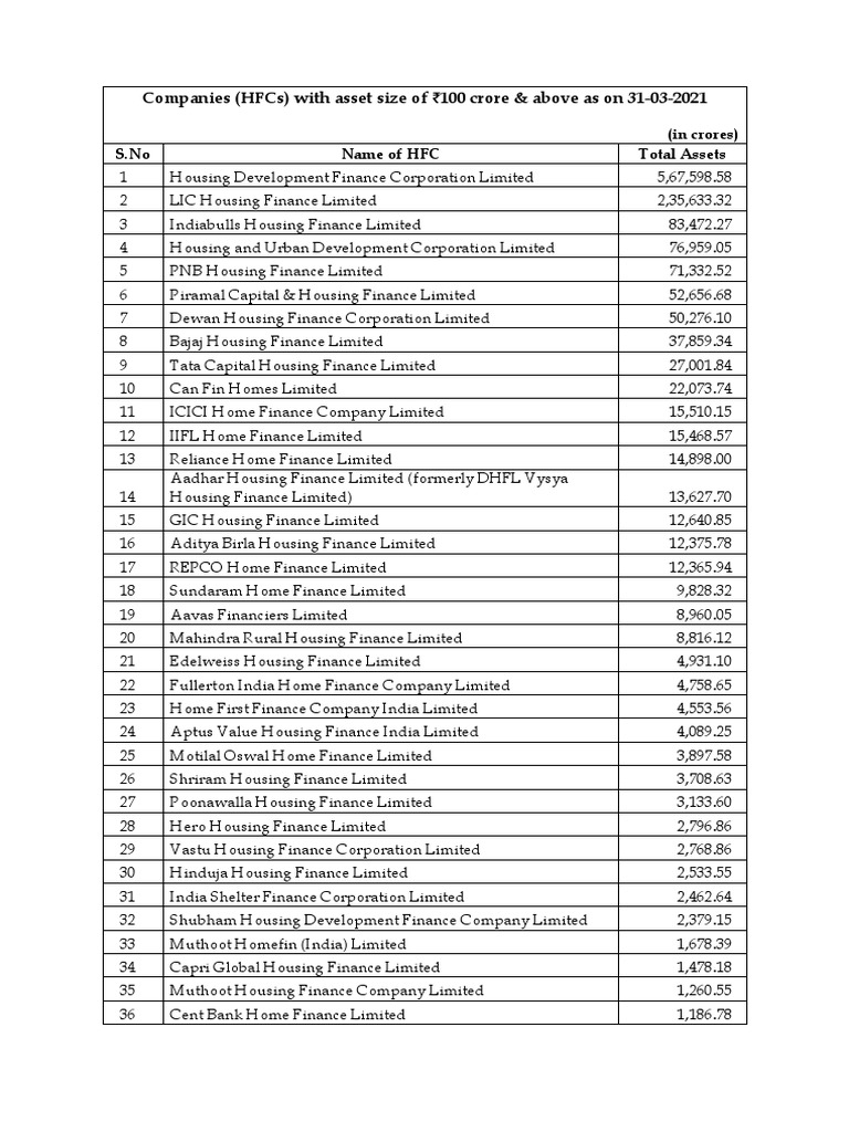 Top HFCs by Asset Size in 2021 | PDF | Financial Services Companies | Financial Services