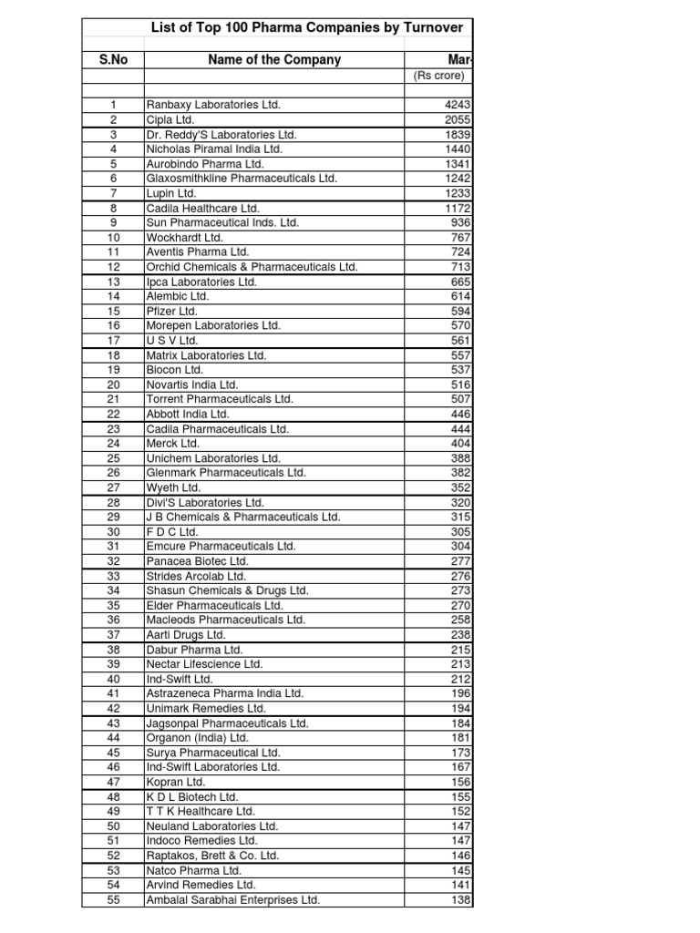 100 Pharma Company2004 | PDF | Pharmaceutical Industry | Companies