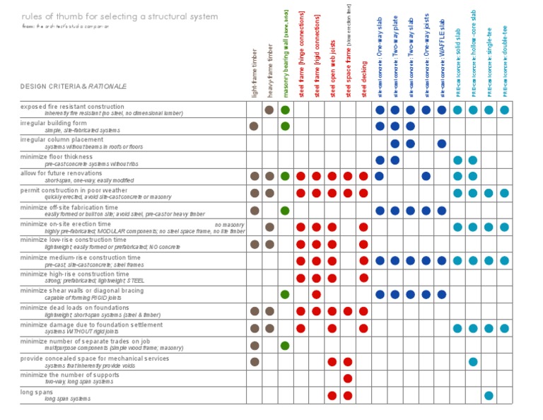Selecting A Structural System - Chart in Color | PDF | Framing (Construction) | Concrete