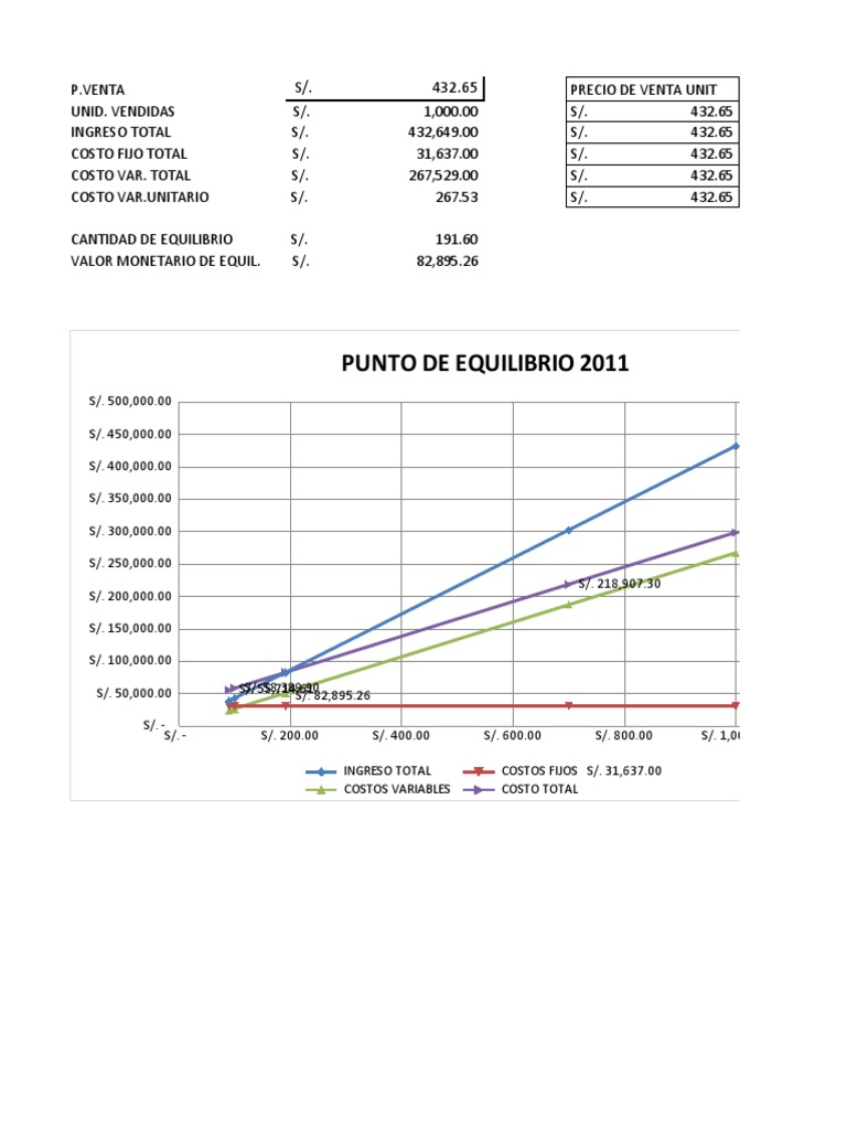Análisis del punto de equilibrio y costos fijos y variables de una empresa | PDF | Economias ...