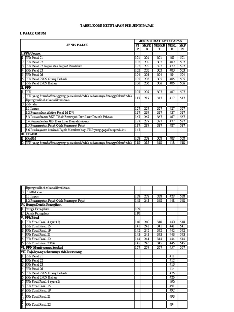 Kode Ketetapan Per Jenis Pajak | PDF