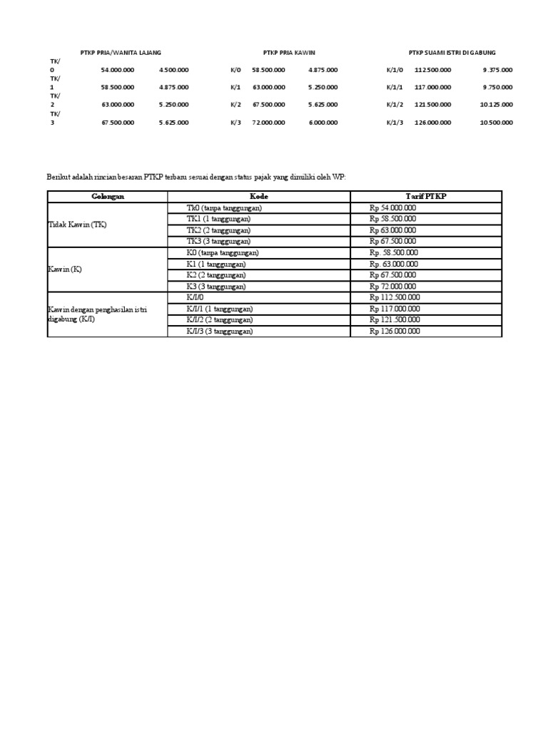 PTKP 2021 | PDF | Sains & Matematika