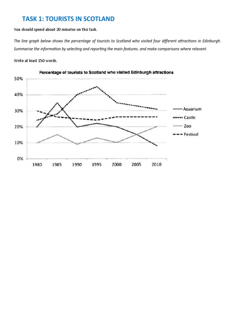 IELTS Writing Answer Sheet - Tourists in Scotland and IT - TASK 2 | PDF ...
