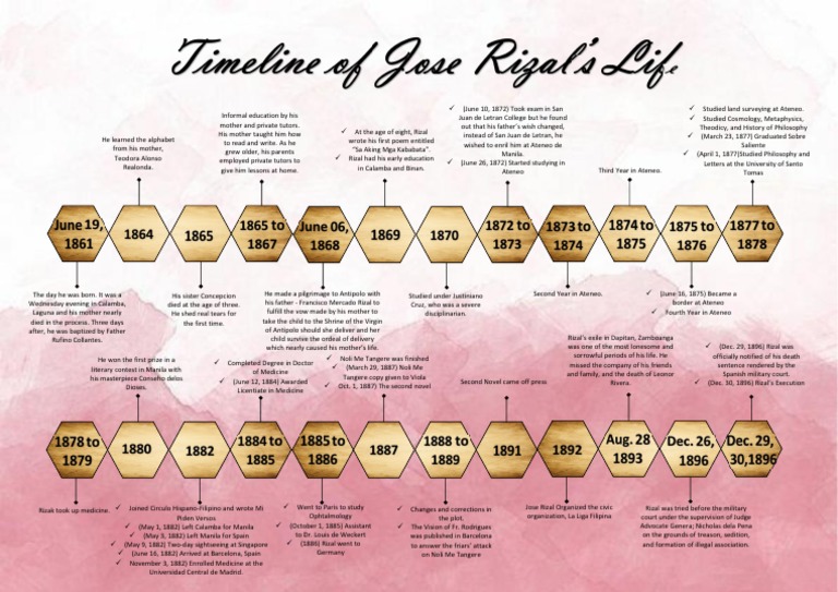 Timeline of Jose Rizal | PDF | Philippines