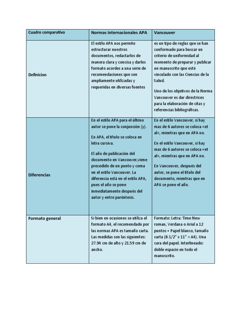 Cuadro Comparat-WPS Office | PDF | Estilo apa | Citación