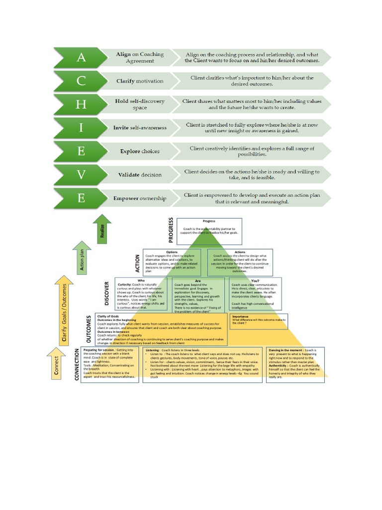 Coaching Models | PDF | Career & Growth