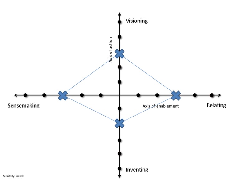 MIT LOC M2 MIT Four Capability Model Grid-2 | PDF