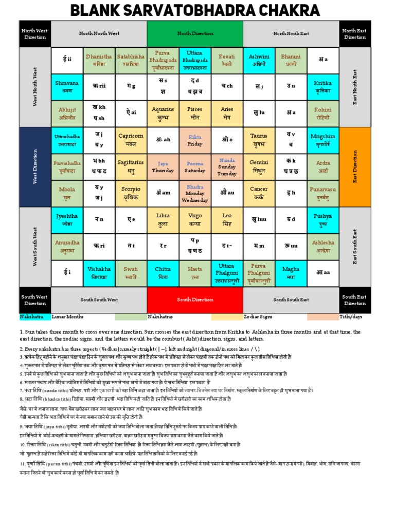 Sarvatobhadra Chakra | PDF