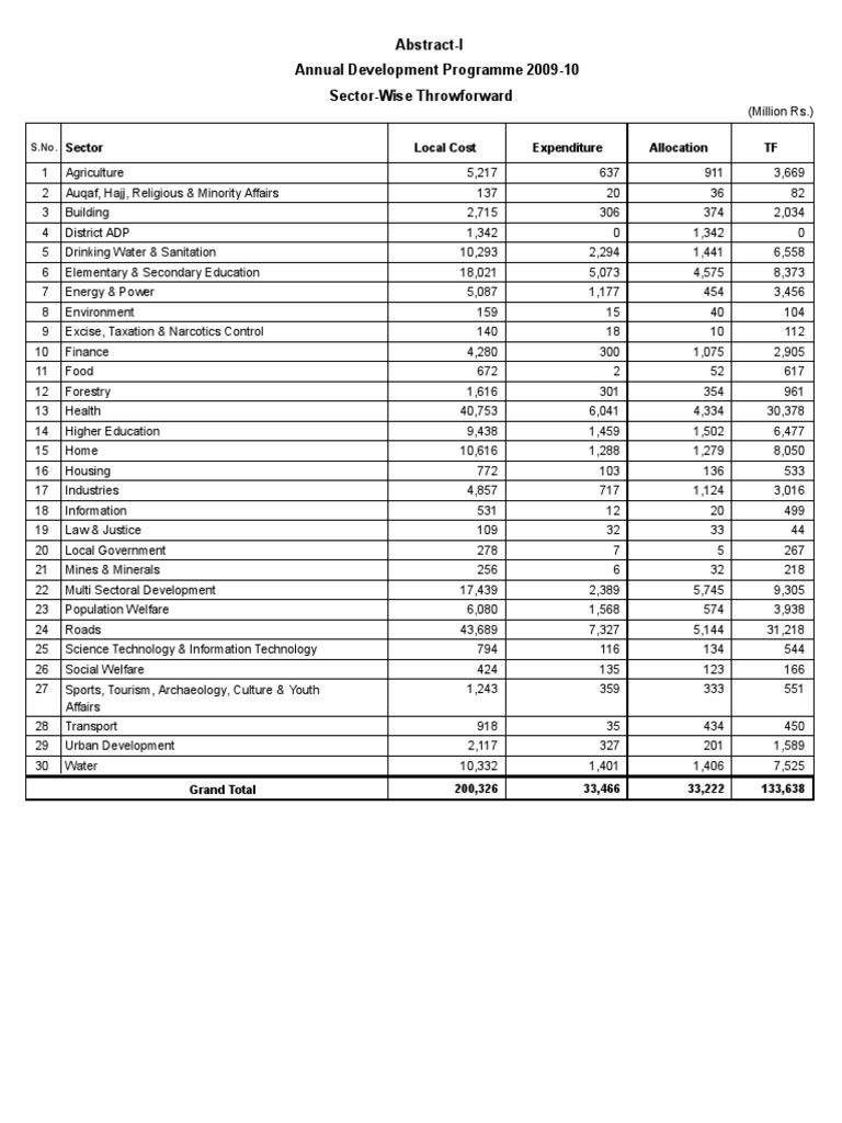 KP Adp 2009 | PDF | Khyber Pakhtunkhwa | Agriculture