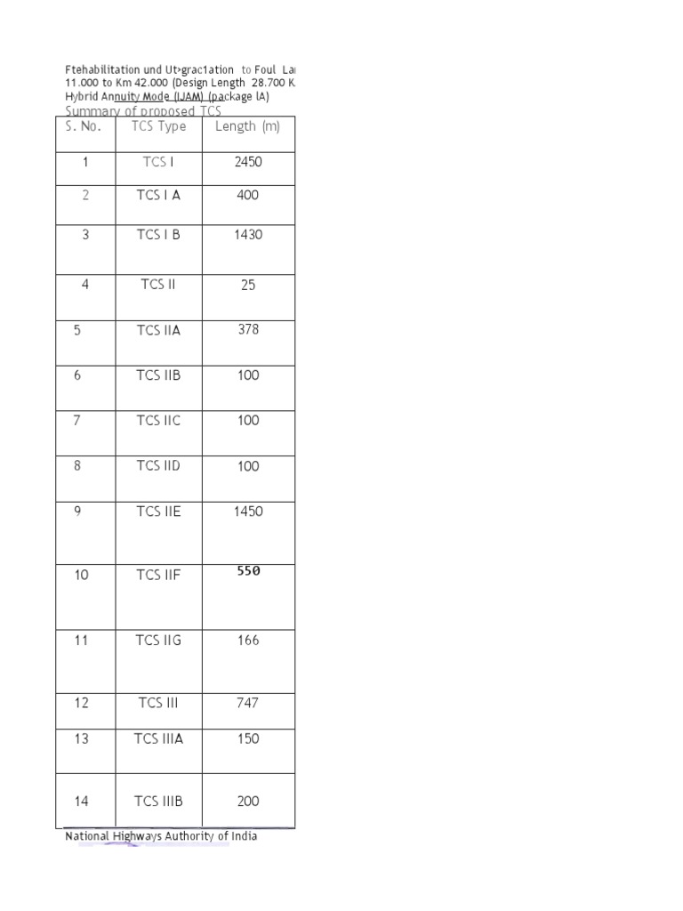 Summary of DPR TCS | PDF | Civil Engineering | Road Infrastructure