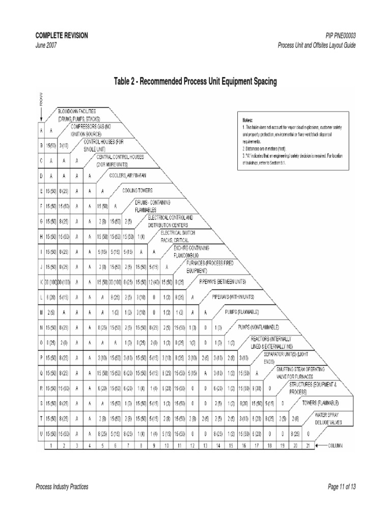 PIP Process Unit | PDF