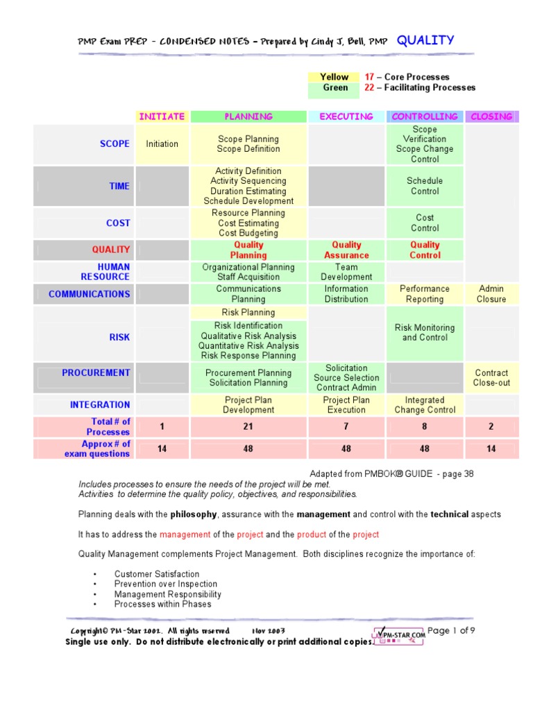 PMP Exam PREP - CONDENSED NOTES - Prepared by Cindy J, Bell, PMP | PDF ...
