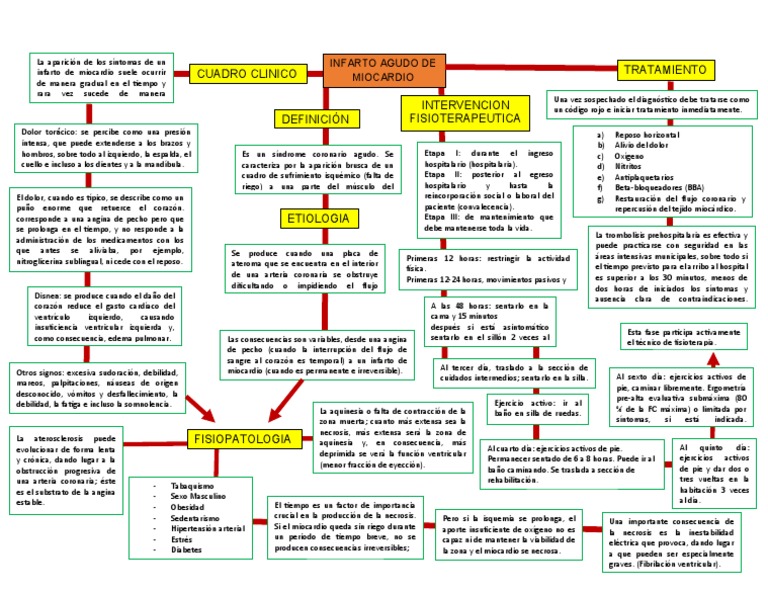 Mapa Infarto Agudo de Mio | PDF | Infarto de miocardio | Medicina CLINICA