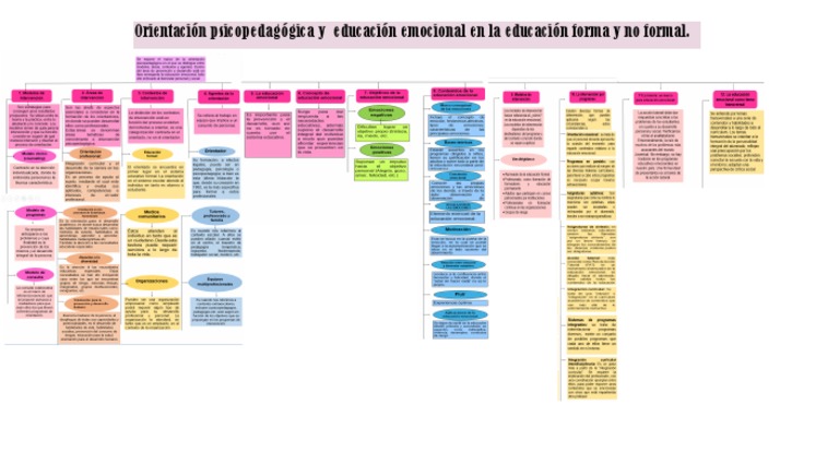 Mapa Conceptual Ejemplo | PDF