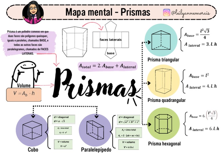 mapa mental prismas | PDF