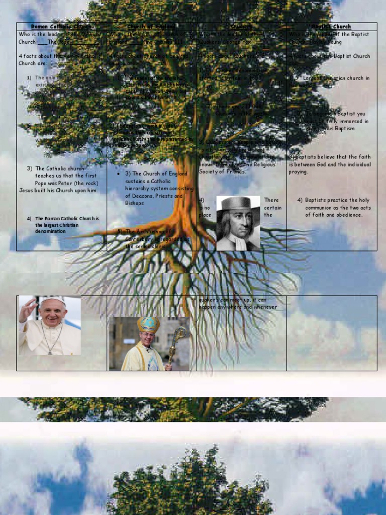 Denominations Worksheet | PDF | Catholic Church | Christian Denomination