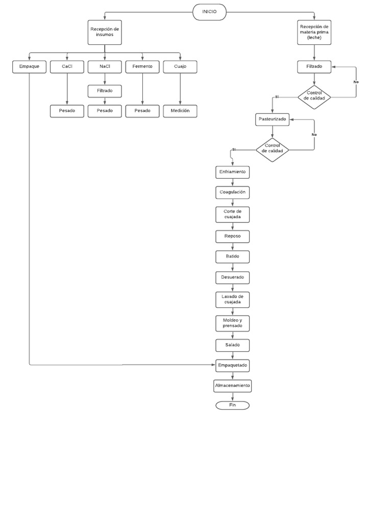 Diagrama de Flujo de La Producción de Queso | PDF
