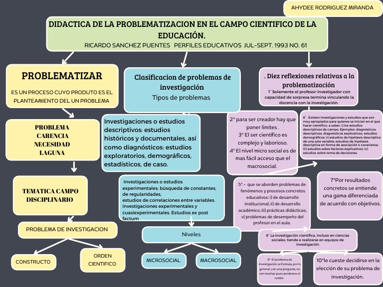 Mapa Conceptual de Problematizacion. | PDF | Hipótesis | Estadísticas