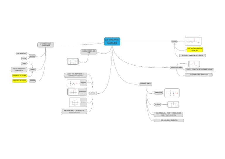 22 Organic Families Mind Map | PDF | Ester | Alkane