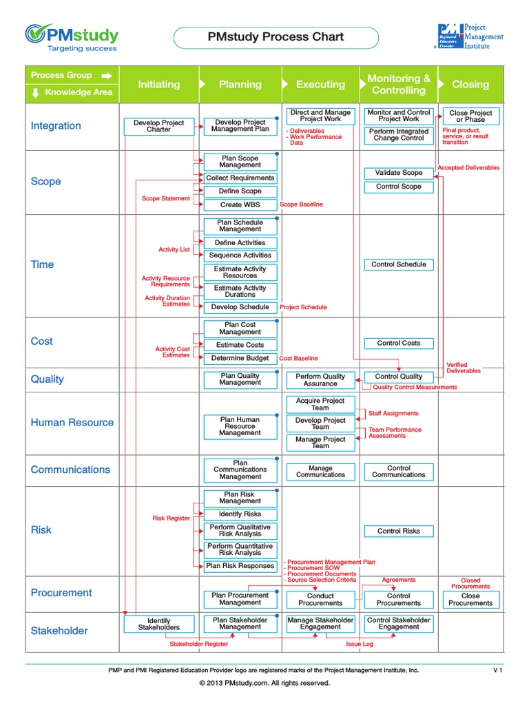 Fórmulas y Procesos - Pmstudyprocesschart - Formula-V5 | PDF