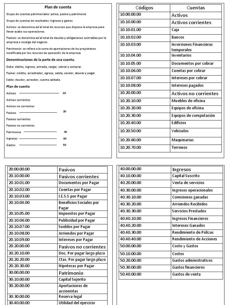 Códigos Cuentas Activos Activos Corrientes: Plan de Cuenta | PDF ...