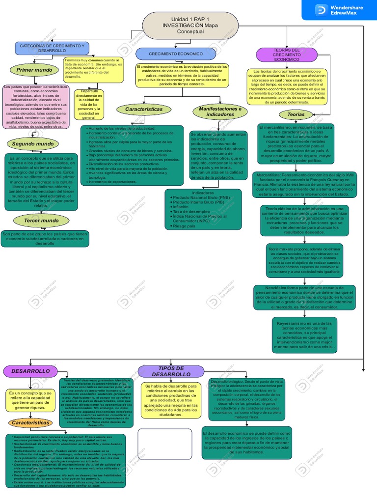 Unidad 1 RAP 1 INVESTIGACIÓN Mapa Conceptual | PDF | Crecimiento económico | Consumo (economía)