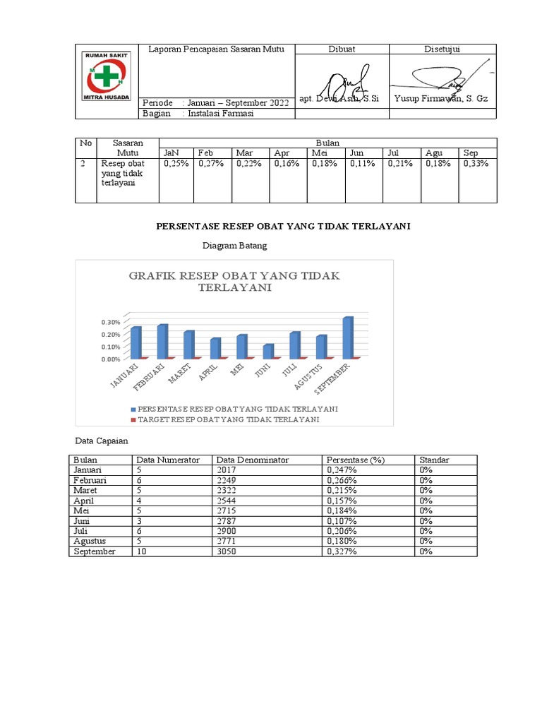 Laporan Pencapaian Sasaran Mutu Obat Yang Tidak Terlayani | PDF