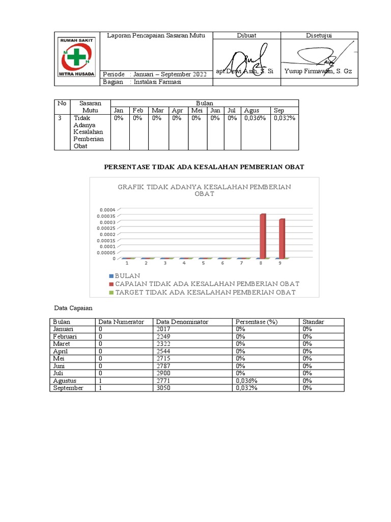 Laporan Pencapaian Sasaran Mutu Tidak Ada Kesalahan Pemberian Obat | PDF