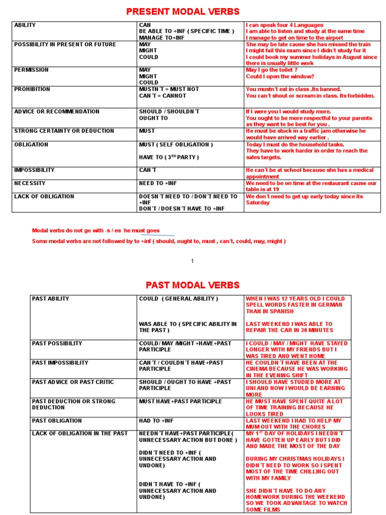 Modal Verbs Table | PDF | Verb | Linguistic Typology