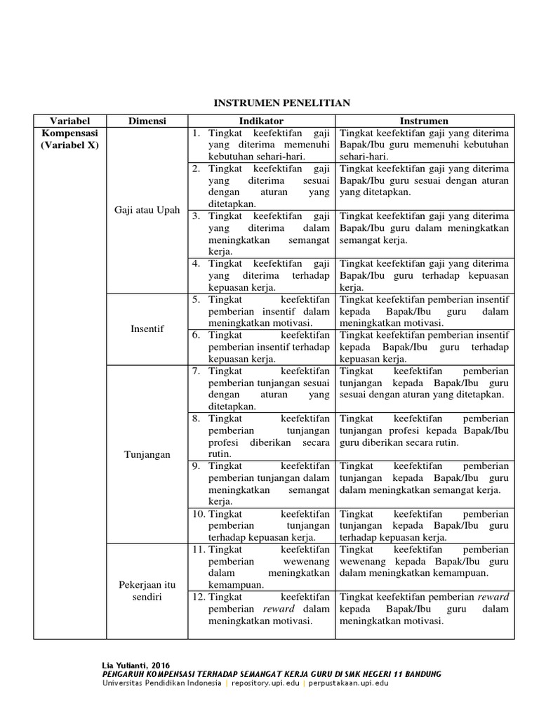 INSTRUMEN PENELITIAN Variabel Dimensi Indikator Instrumen Kompensasi ...