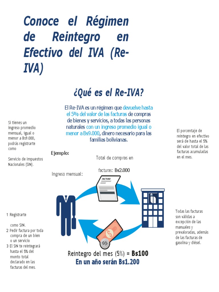Conoce El Régimen de Reintegro en Efectivo Del IVA (Re-Iva) | PDF ...
