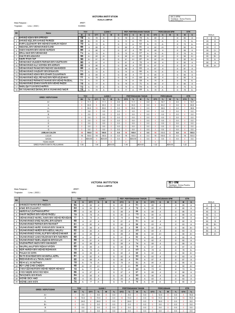 Headcount Template 2022 SPM | PDF
