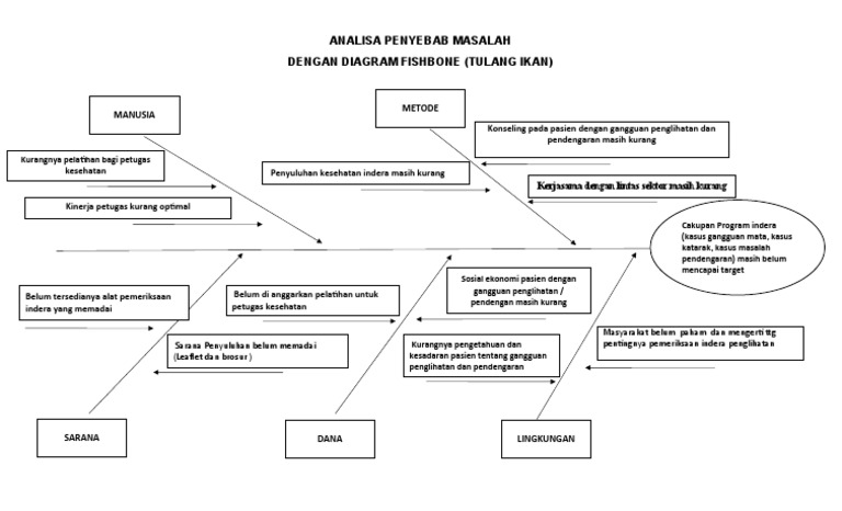 ANALISA PENYEBAB MASALAH (FISHBONE) Indera | PDF