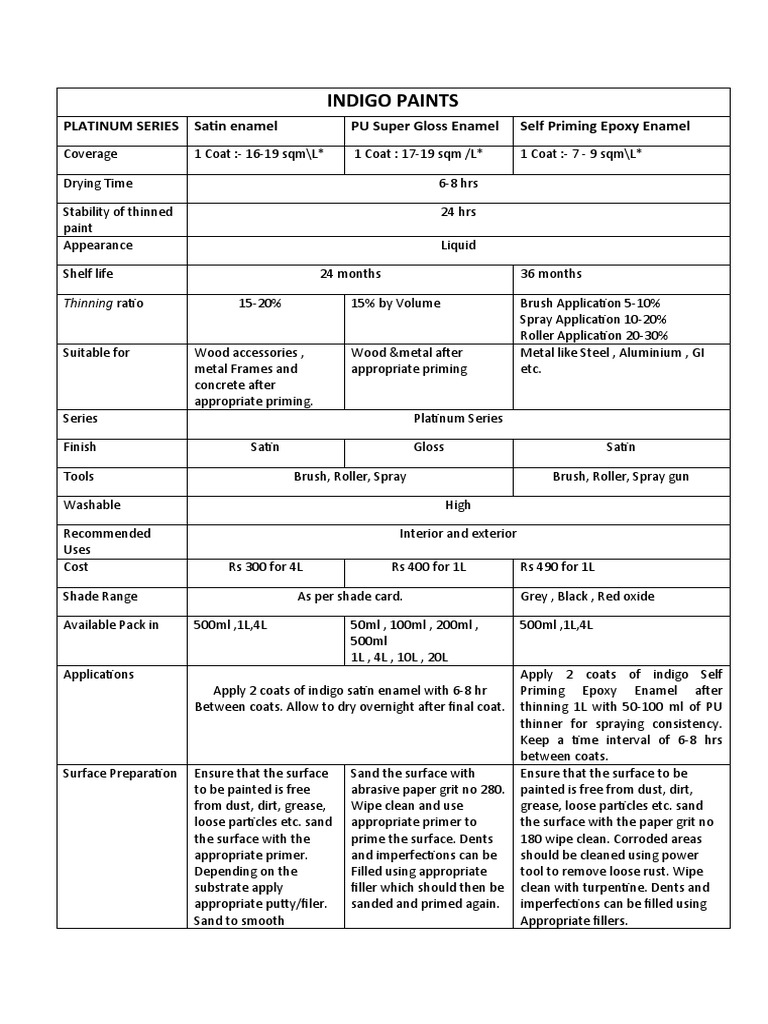 Indigo Paints Chart | PDF | Paint | Chemical Processes