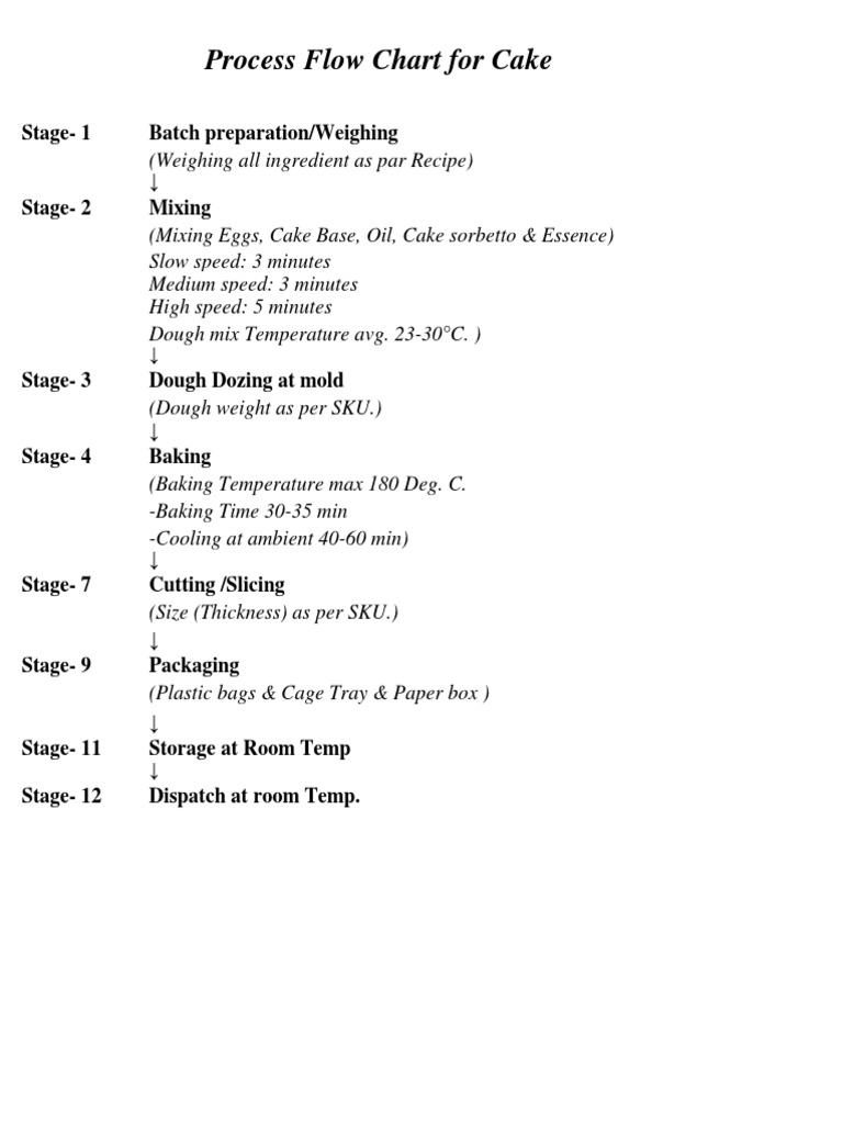 Raha Cakes Flow Diagram | PDF