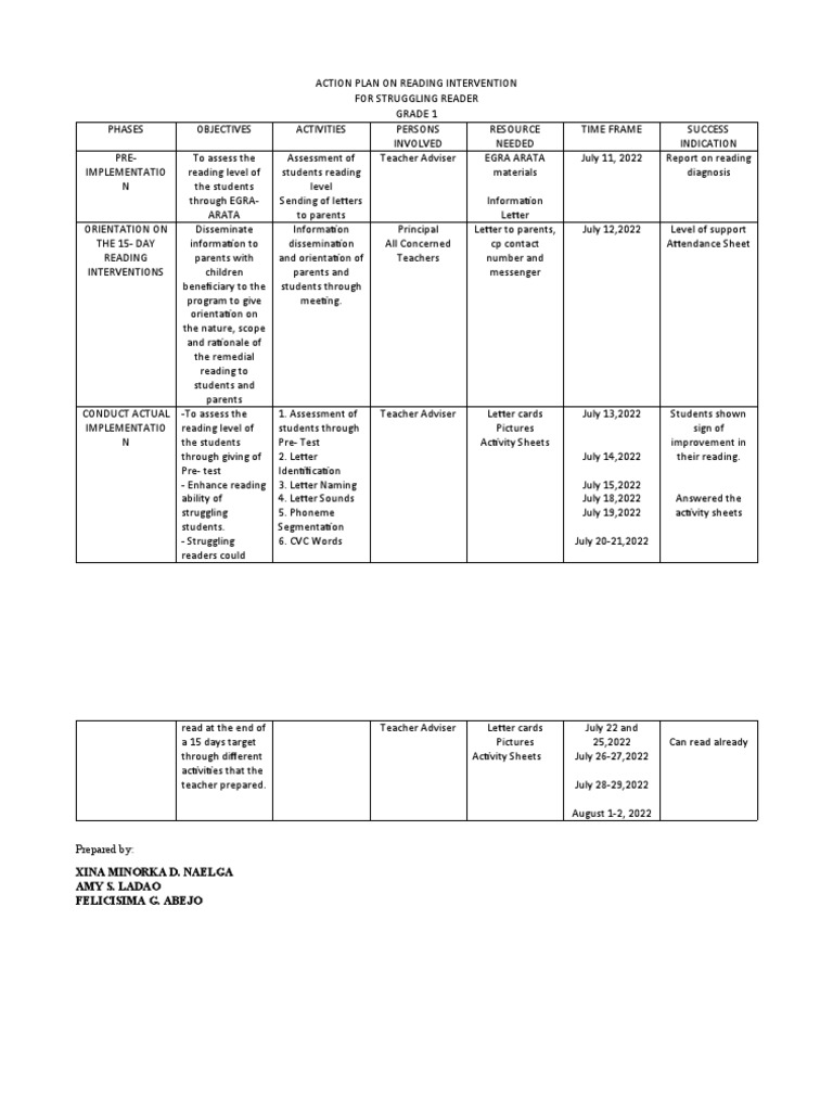 Action-Plan-On-Reading-Intervention-Grade 1 | PDF | Human Communication ...