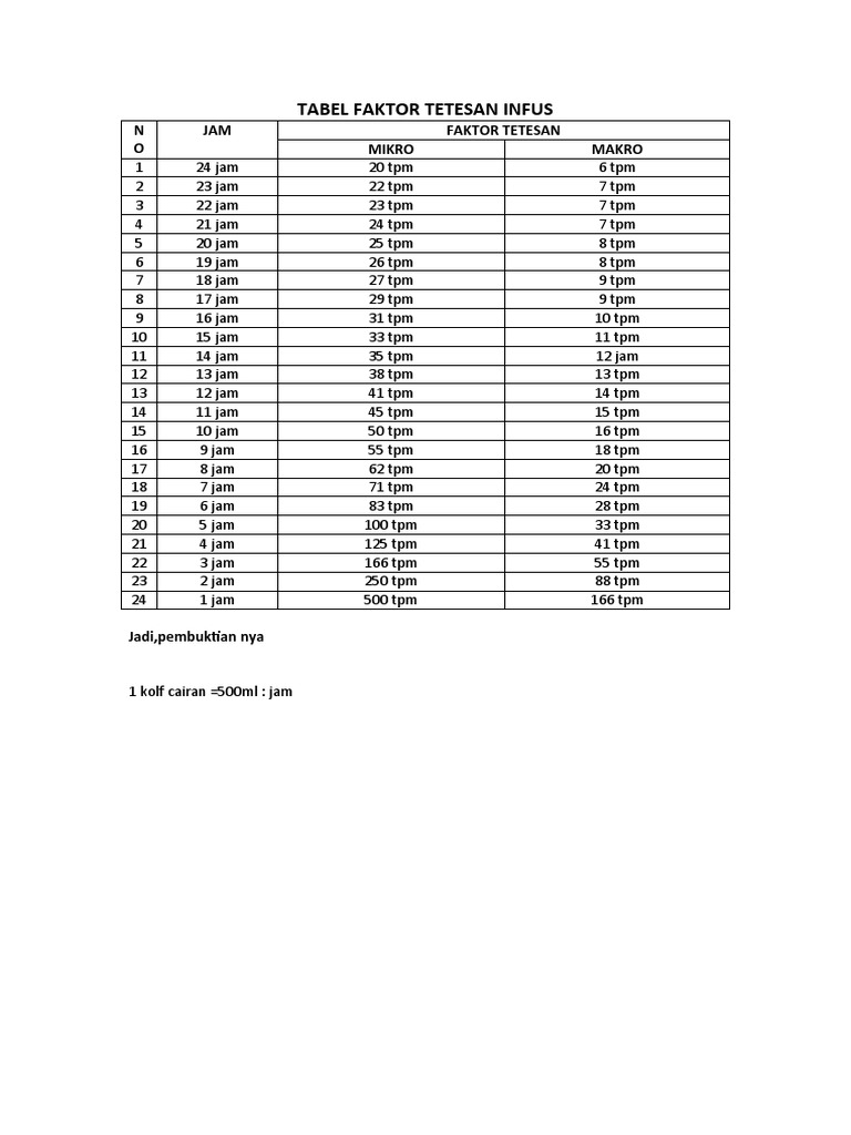 Tabel Faktor Tetesan Infus | PDF